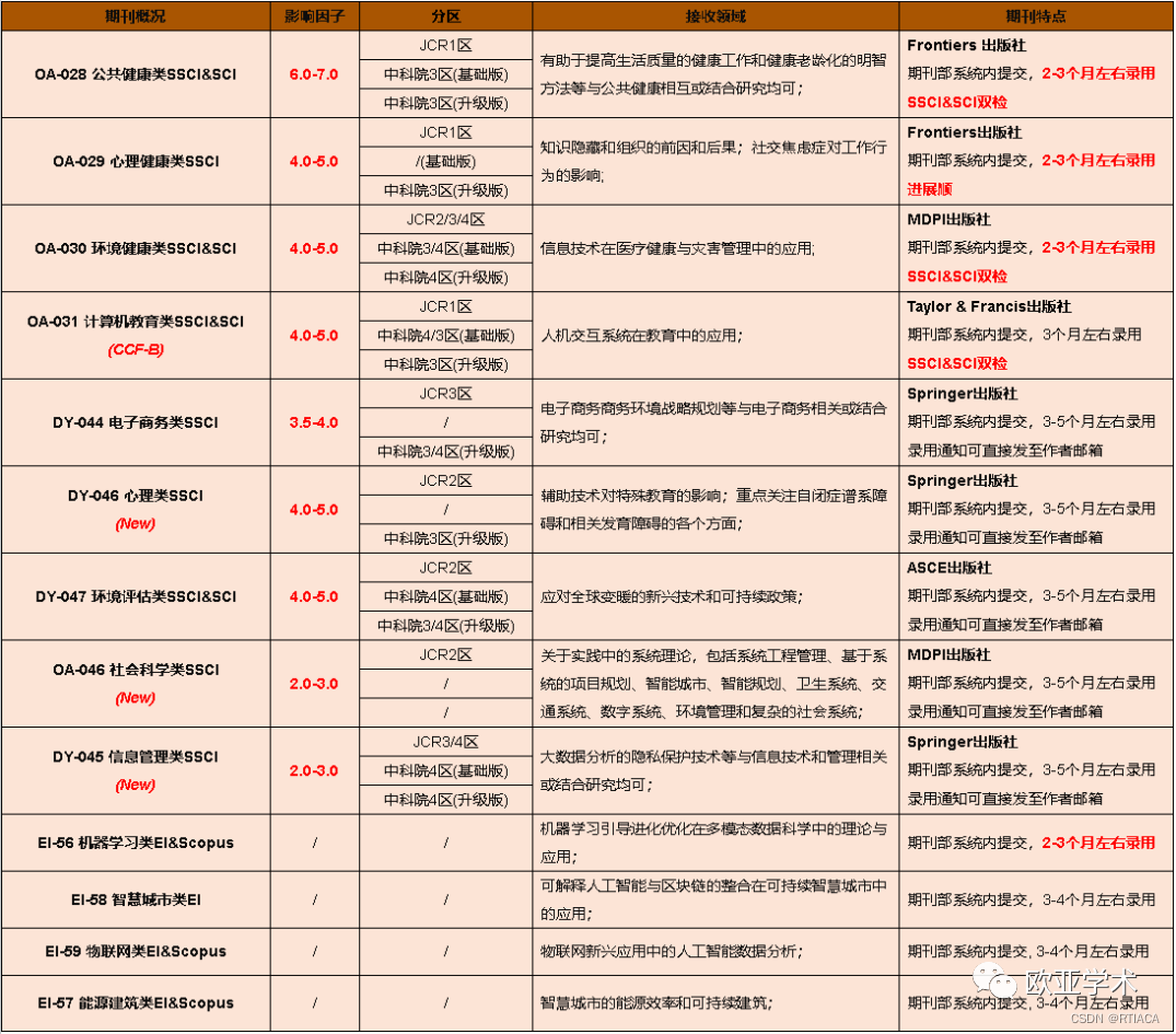 11月需要重点关注的SCI&SSCI&EI合集（超级全）_数学类ei期刊有哪些-CSDN博客