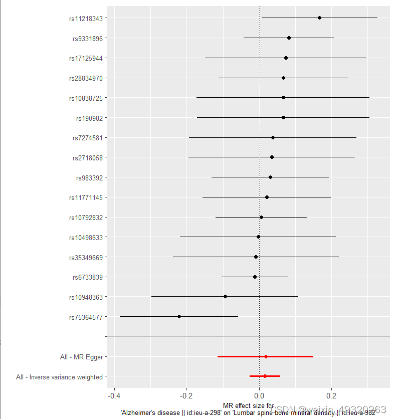 孟德尔随机化简单复现（1）-精神疾病和骨质疏松的相关性_孟德尔随机化的散点图和漏斗图怎么看-CSDN博客