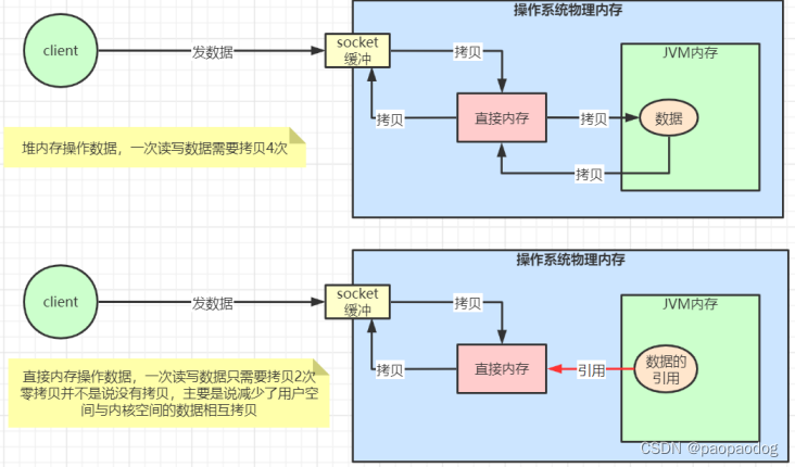 Netty核心组件与源码分析_源码研究netty系列-CSDN博客