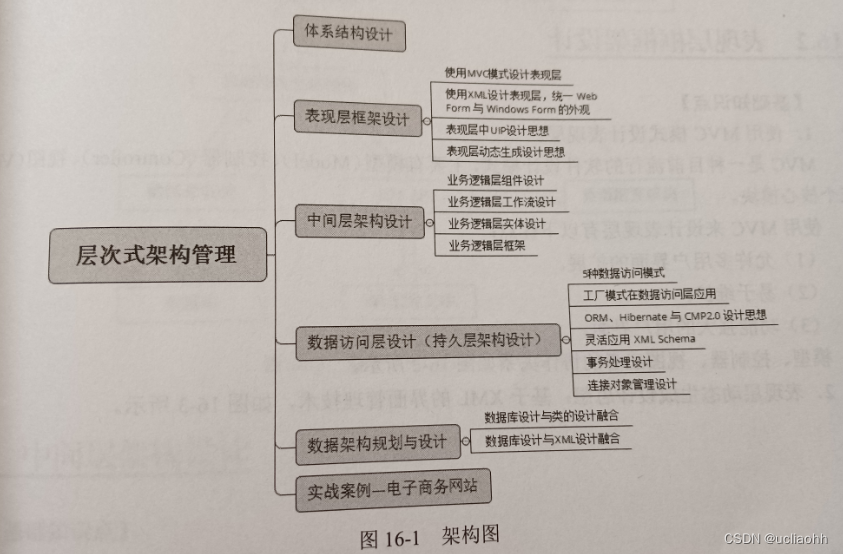 典型与层次式架构设计dssa四种角色 Csdn博客