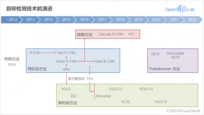 OpenMMLab AI实战营打卡笔记——04 目标检测算法基础_ai目标检测算法-CSDN博客
