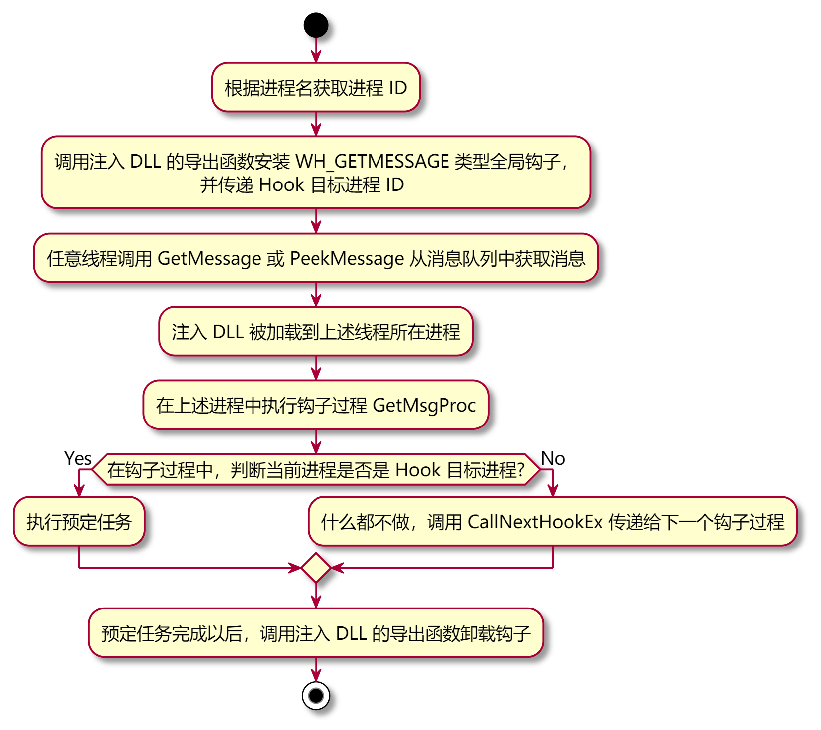 Windows 中的三种常用 DLL 注入技术_进程注入dll 一般用到哪些系统dll-CSDN博客