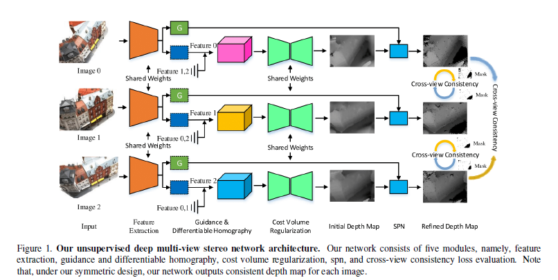 论文阅读《MVS^2: Deep Unsupervised Multi-view Stereo with Multi-View Symmetry》_mvs2: deep ...