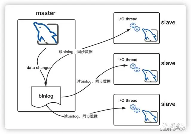 Mysql小知识:一条sql更新语句是如何执行的 (undoredobinlog日志文件作用)redo Sql语句 Csdn博客
