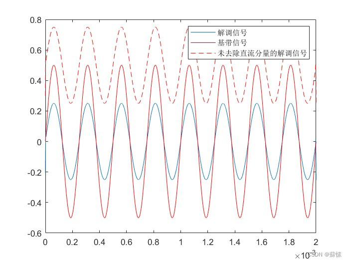 AM信号调制解调及matlab实现_常规调幅am信号的产生与解调实验matlab-CSDN博客