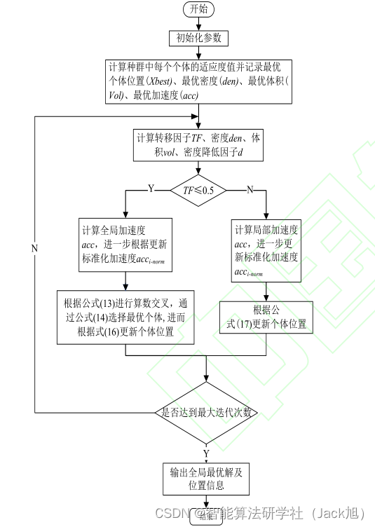 融合sin混沌和分段权值的阿基米德优化算法 附代码sin混沌模型 Csdn博客 