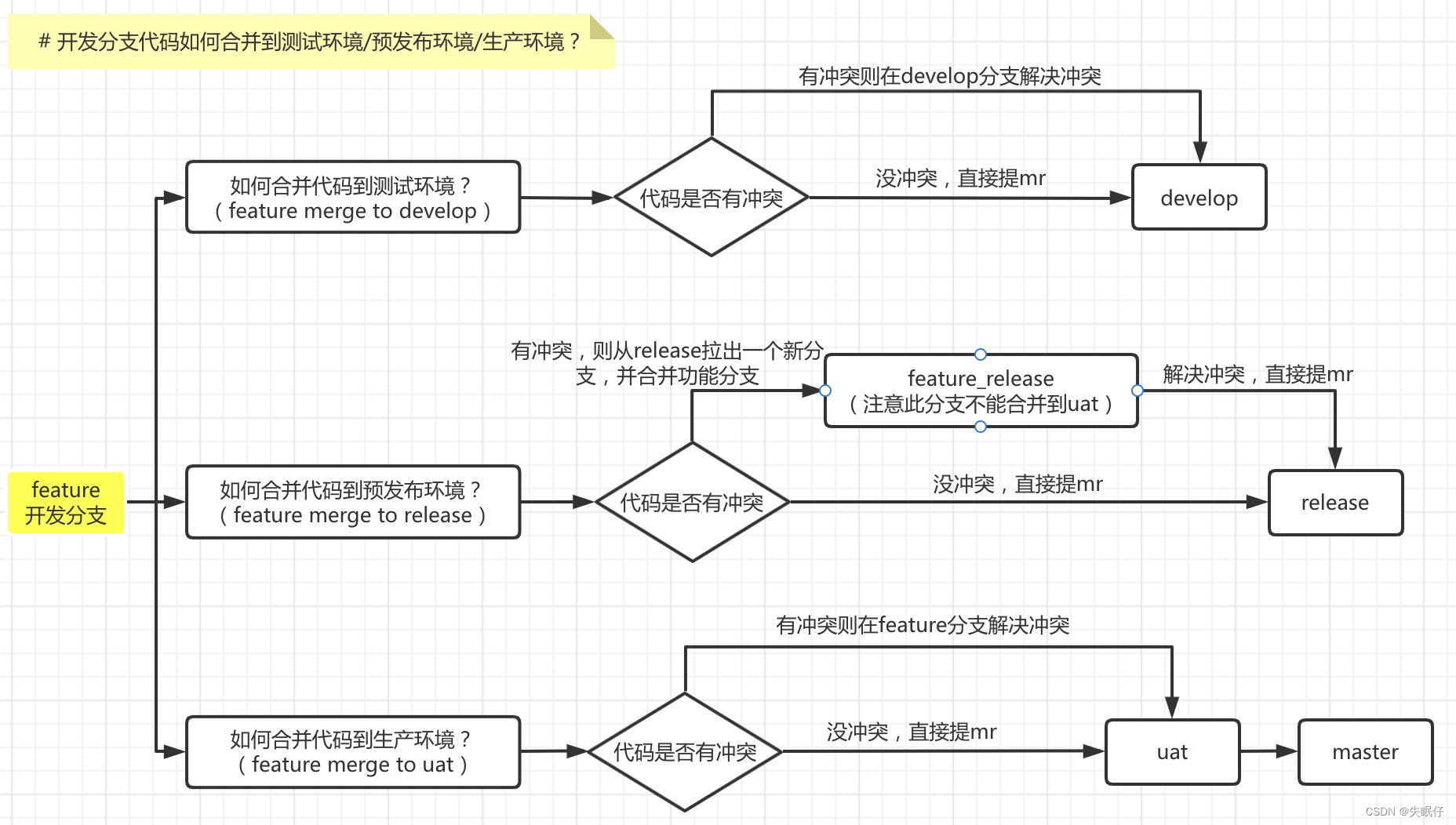 Git分支管理及发版合并流程git分支publish应该从uat合入 Csdn博客 