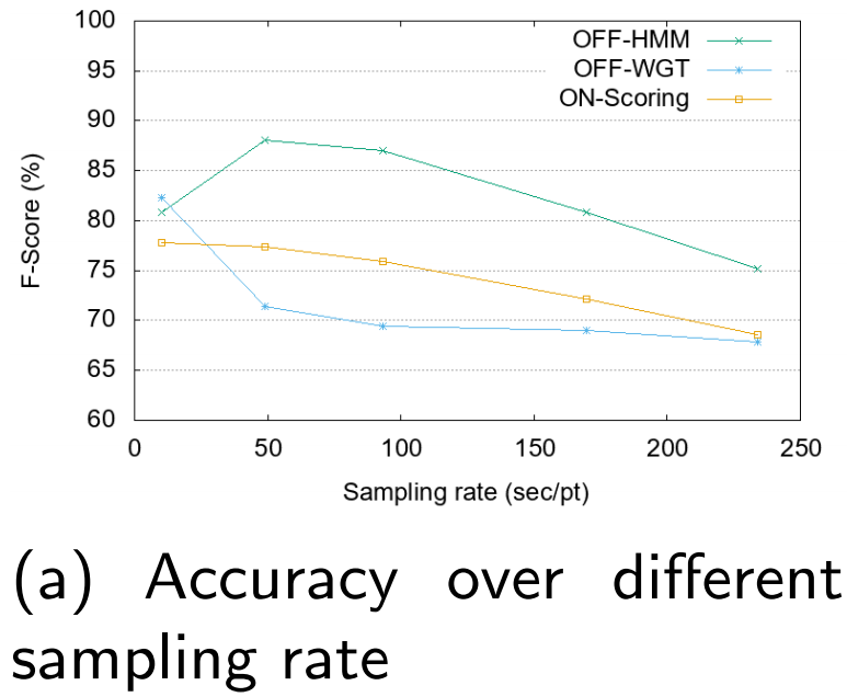 论文阅读笔记——《A Survey on Map-Matching Algorithms》_路网匹配算法综述-CSDN博客