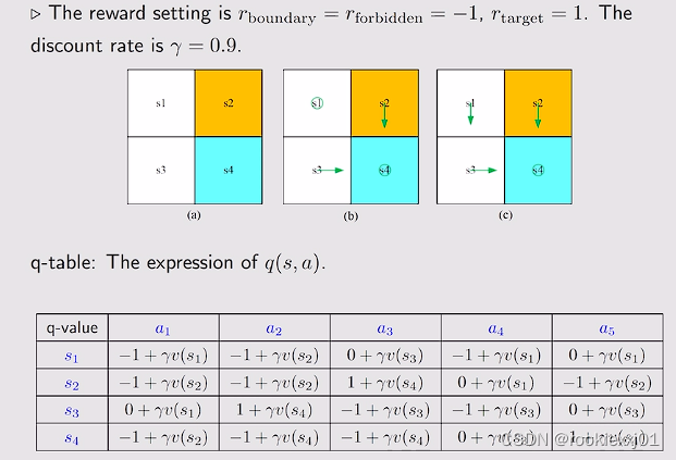 强化学习2--value iteration(truncated iteration）-CSDN博客