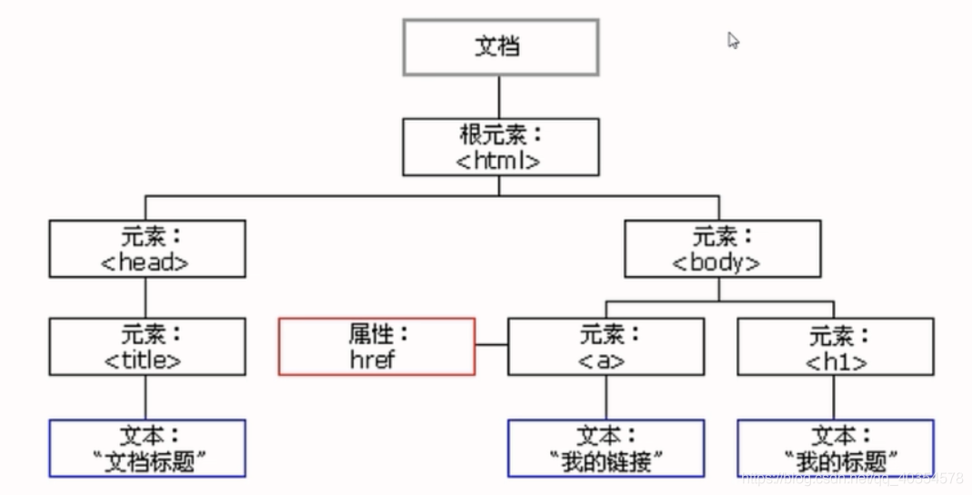 JavaScript中的DOM查询方法(全)——配合练习熟练掌握dom查询方法_jsdom查找某一个员工的代码-CSDN博客