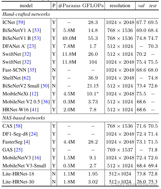 Lite-HRNet: A Lightweight High-Resolution Network 阅读笔记_lightweight high ...