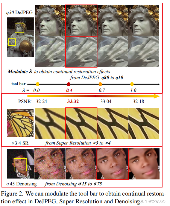 图像超分辨率：调制Modulating Image Restoration with Continual Levels via Adaptive Feature Modification ...