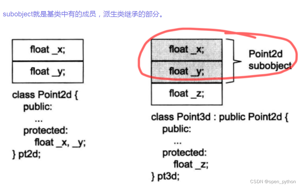 C第十一天(基类与派生类的赋值问题和动态多态)基类和派生类强制赋值 Csdn博客 6327