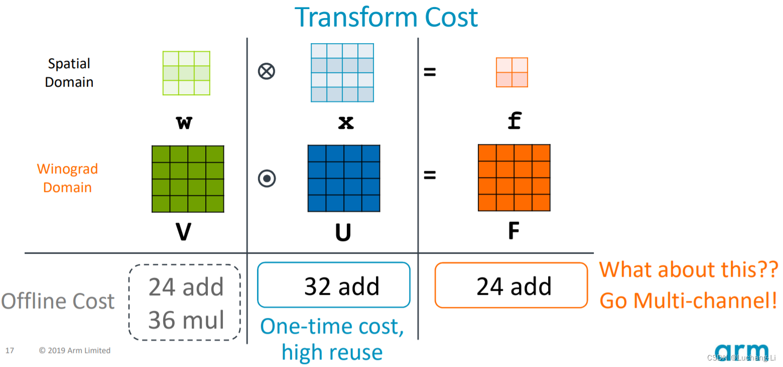 Winograd算法实现卷积原理-CSDN博客