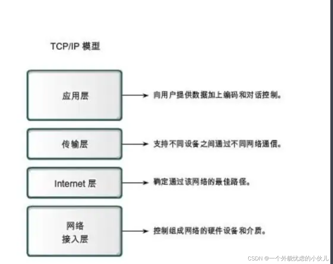 第七章 Java网络编程（一） Csdn博客 