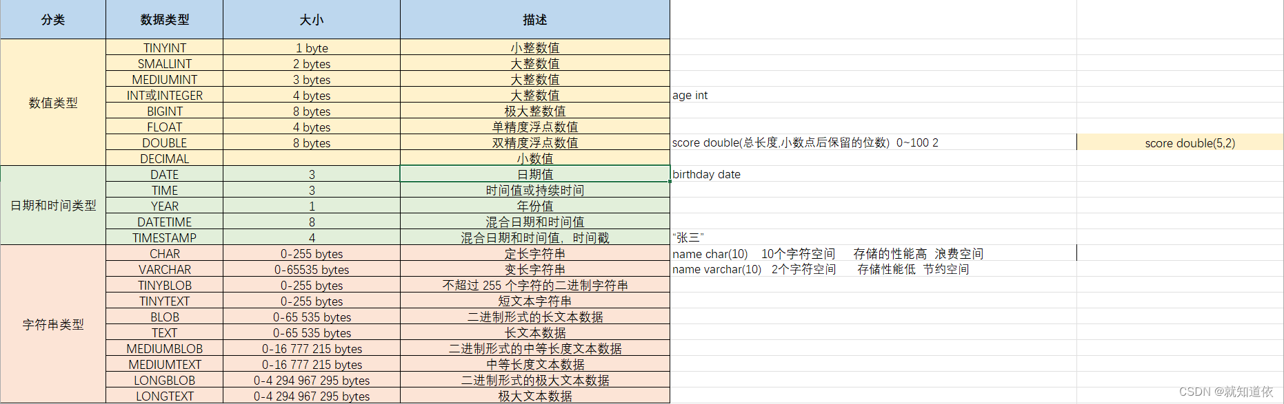 【mysql】mysql通用语法每页显示3条数据显示出第1页的内容列表 Csdn博客