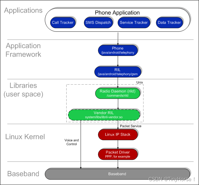 Android打电话流程学习（一）_android phone电话呼入流程-CSDN博客