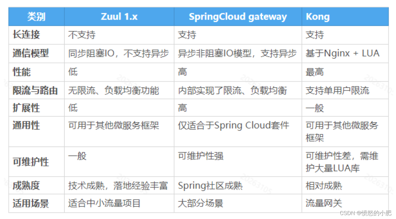 Spring Cloud Gateway 的介绍与快速上手springcloudgateway 2614 Csdn博客 