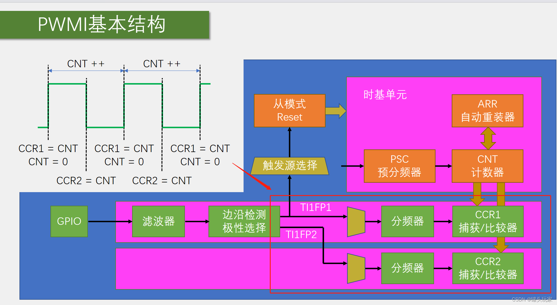 Stm32 输入捕获ic 通道选择 主从触发模式 Pwmi Stm32的pwn通道选择 Csdn博客