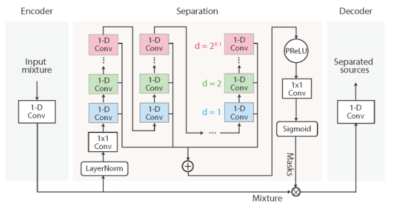 01 Conv-TasNet论文分享_conv-tasnet: surpassing ideal time–frequency magni-CSDN博客