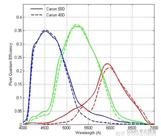 由Sensor光电转换效率和光谱功率分布曲线联想到的白平衡增益计算_sensor光谱响应曲线-CSDN博客