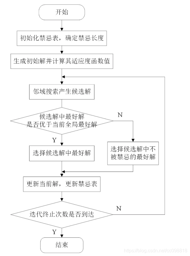 【运筹优化】(改进)TS禁忌搜索算法求解TSP问题(Java实现)_java 运筹优化_WSKH0929的博客-CSDN博客
