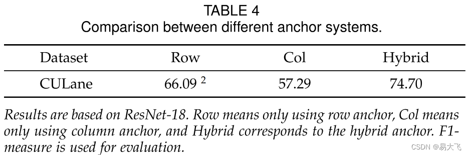 Ultra Fast Deep Lane Detection with Hybrid Anchor Driven Ordinal Classification论文解读-CSDN博客
