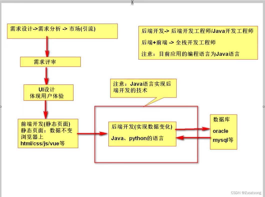 Java程序设计（1） 笔记（java基础）第一课 Csdn博客 