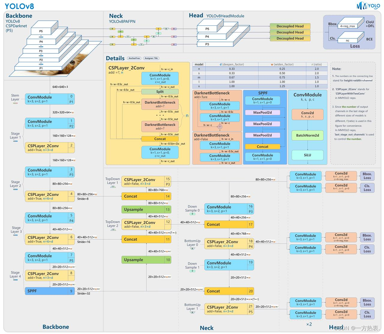 YOLOV8改进对比 vs v5 X-CSDN博客