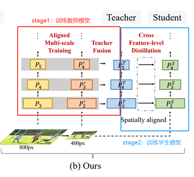《Multi-Scale Aligned Distillation for Low-Resolution Detection》论文笔记-CSDN博客