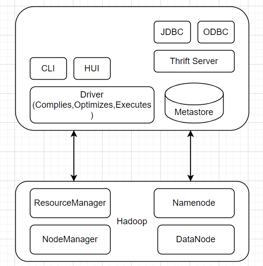 Hive知识点_hive主要由哪三个模块组成-CSDN博客