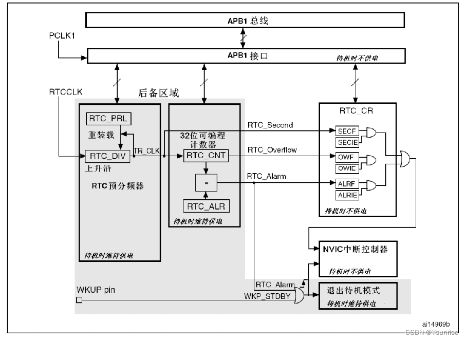 BKP与RTC基本简介_bkp、rtc是什么-CSDN博客