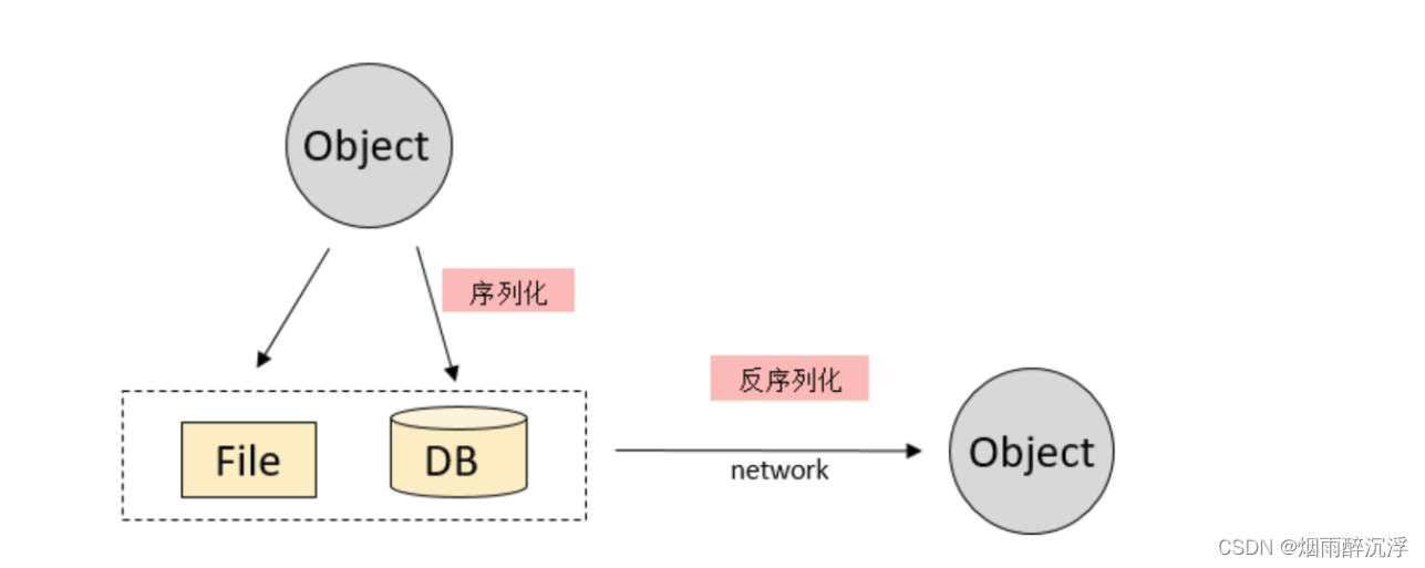 Java反序列化漏洞基础 Csdn博客 