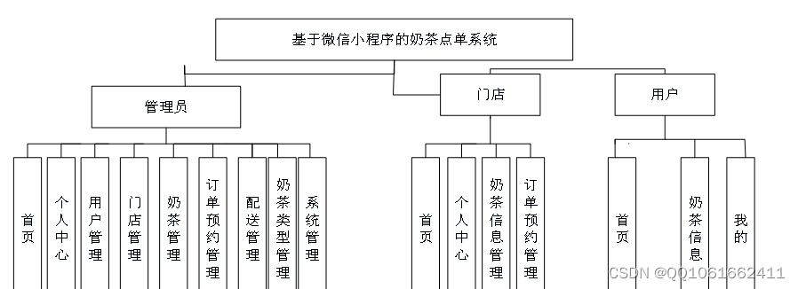 计算机毕业设计ssmvue基本微信小程序的奶茶点单系统基于ssmvue的茶馆茶室 Csdn博客