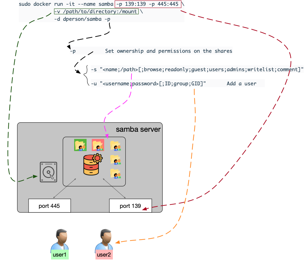 让我们一起搭建samba服务，共享文件不再痛苦_dperson samba-CSDN博客