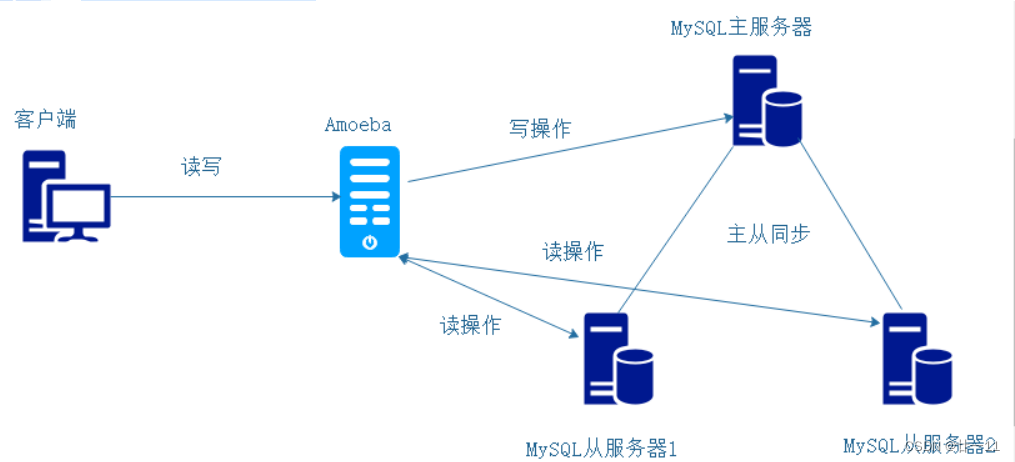 Mysql主从复制和读写分离mysql主从复制读写分离集群部署服务器规格 Csdn博客
