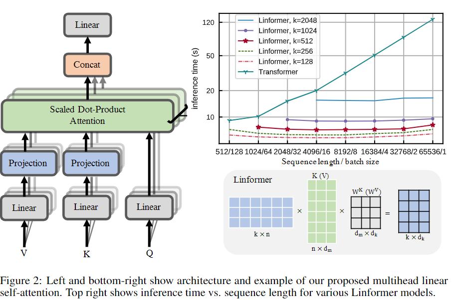 【Linformer：Self-Attention with Linear Complexity】_linformer: self-attention with linear ...