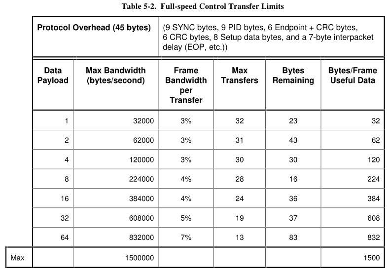 【USB笔记】USB2.0 不同传输类型下的理论最大速率_usb2.0理论带宽-CSDN博客