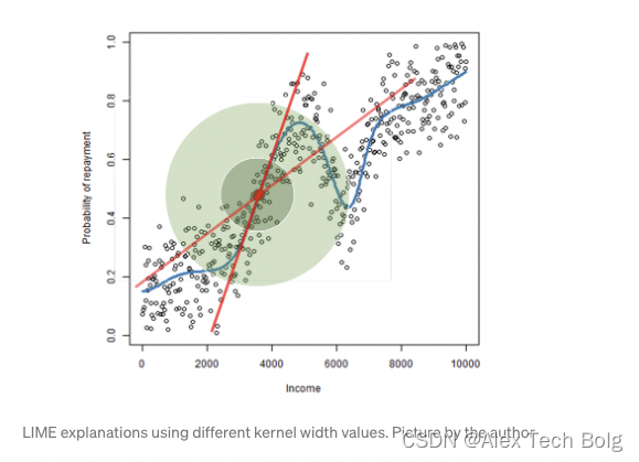 可解释机器学习- LIME模型讲解｜interpretable machine learning-LIME-CSDN博客