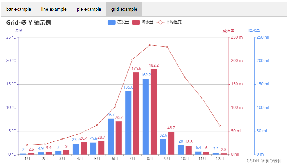 Pyecharts：组合图表——平行多图Grid、选项卡多图Tab、顺序多图Page_啊Q老师的博客-CSDN博客_pyecharts多图组合数据库