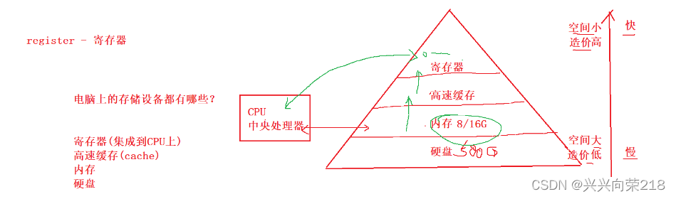 【C语言初阶】1 初识C语言_%zu-CSDN博客