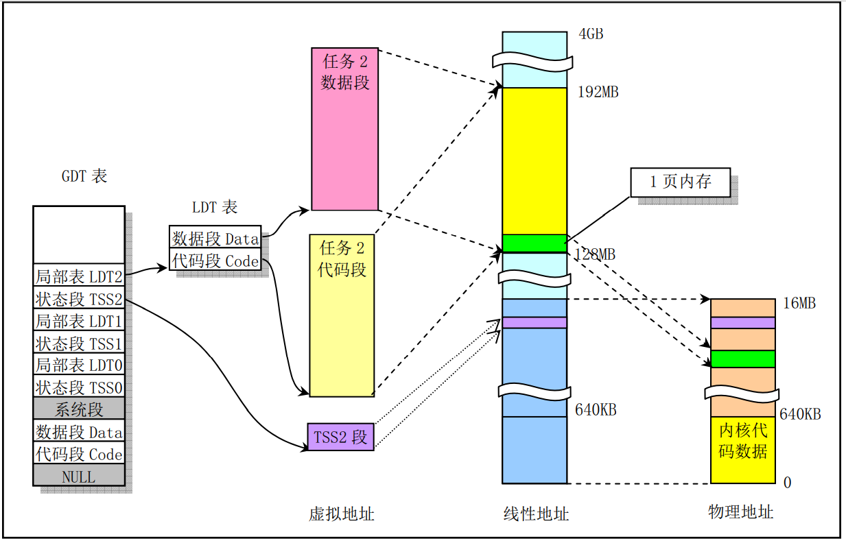 李治军老师操作系统实验6----地址映射与共享-共享内存函数（shmget、shmat、shmctl）_合工大 地址映射和共享内存-CSDN博客