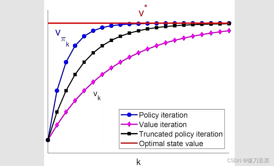 【强化学习】强化学习数学基础：值迭代与策略迭代_值迭代和策略迭代-CSDN博客