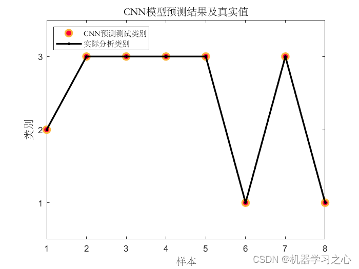 分类预测 Matlab实现cnn卷积神经网络多特征分类预测matlab卷积神经网络图像分类 Csdn博客 8027