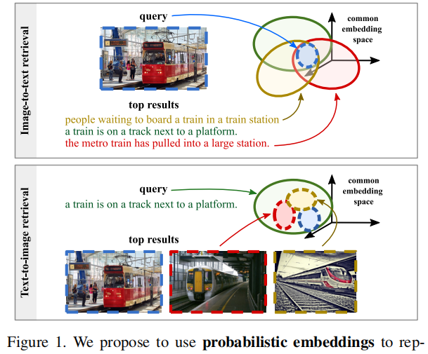 【论文阅读】Probabilistic Embeddings for Cross-Modal Retrieval CVPR 2021 --- 跨模态检索，概率嵌入，一对多，多对多匹配-CSDN博客