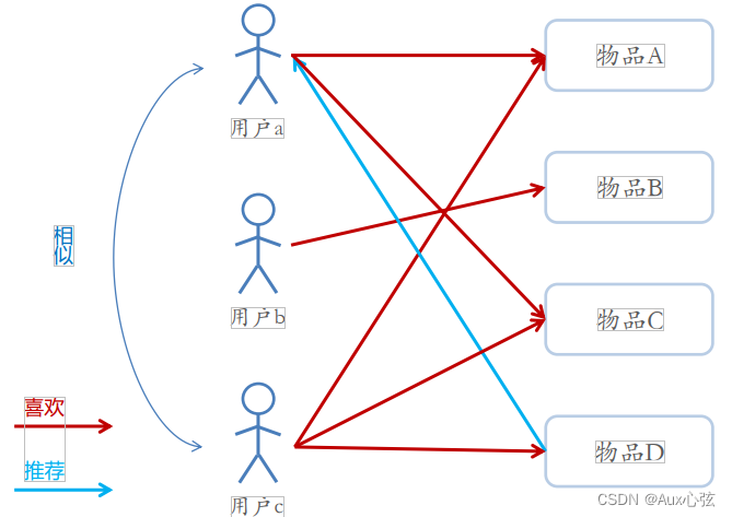 推荐系统的算法分类和操作流程介绍推荐系统推荐的流程 Csdn博客