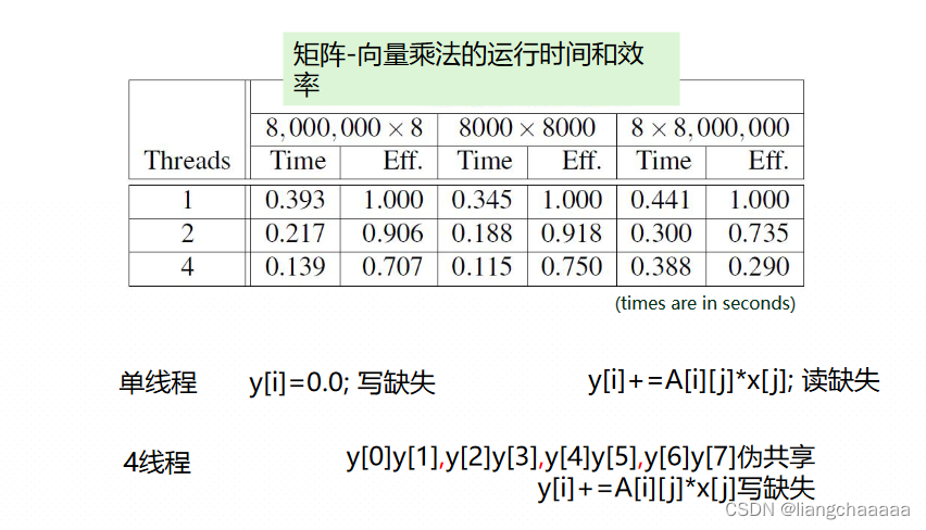 基于pthreads多线程程序设计 Csdn博客