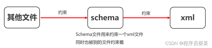 xml语法、xml解析（dom4j）、DTD约束和语法、schema约束和语法-CSDN博客