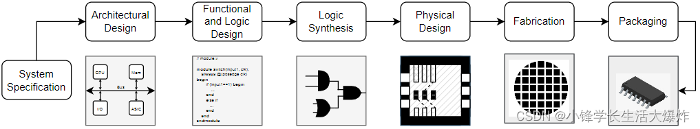 【阅读】A Comprehensive Survey on Electronic Design Automation and Graph ...