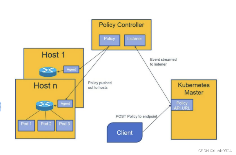 【NetWork Policy网络访问策略】_networkpolicy 是否要设置policytype字段-CSDN博客